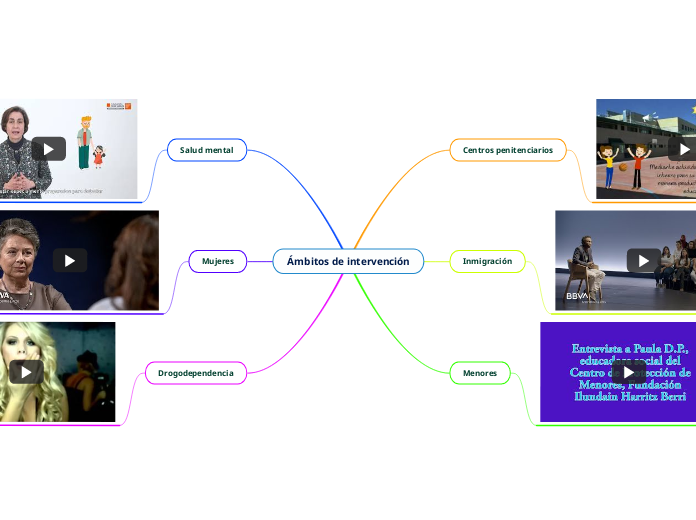 Ámbitos de intervención - Mind Map